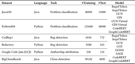 Table 1 From Boosting Source Code Learning With Data Augmentation An