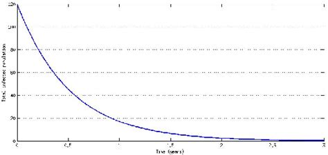 Figure 1 From Controlling A Non Linear Epidemic Pde Model With Delayed Detection A Model