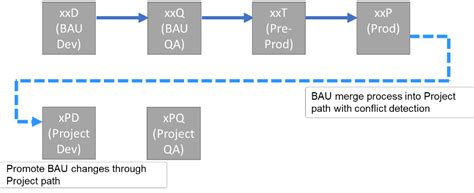 Understanding SAP Landscape Set Up And Associated SAP Community