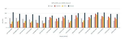 Modular The Worlds Fastest Unified Matrix Multiplication