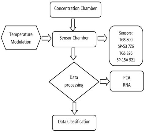 response optimization of a chemical gas sensor array using temperature