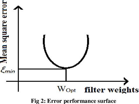Figure 2 From Study Of Different Adaptive Filter Algorithms For Noise