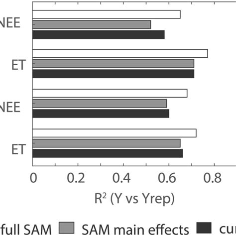 Comparison Of Model Fit Coefficient Of Determination R² Between Download Scientific Diagram