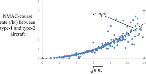 Figure From Collision Risk Analysis For Alternate Airspace Architectures Semantic Scholar