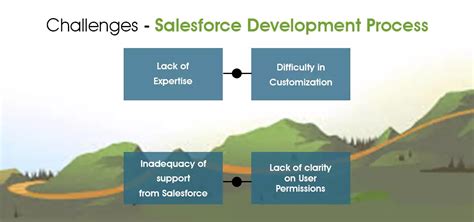 Everything About Salesforce Development Lifecycle