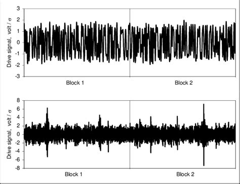 Each New Data Block Is Different In Non Gaussian Signals Download Scientific Diagram
