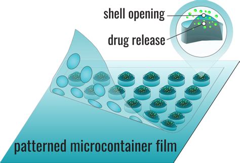 Smart Drug Eluting Coatings Incaptek