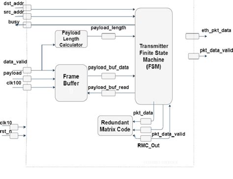 Figure From Design And Verification Of Ethernet Protocol Semantic Scholar