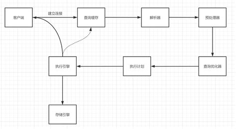 Mysql一、查询和更新流程 Bigshen 博客园