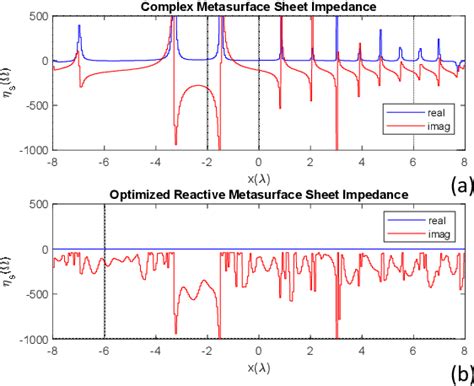 Figure 6 From Design Of Passive And Lossless Single Layer Metasurfaces