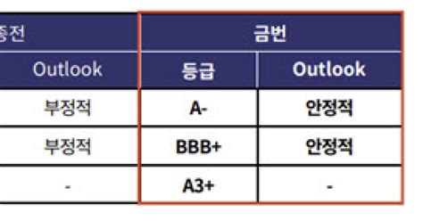 마켓인 에코프로·에코프로비엠 신용등급 강등 차입 부담 크다”