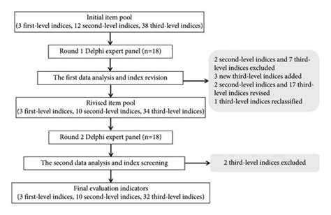 Flowchart Of The Index Construction Process Two Rounds Of Expert Download Scientific Diagram
