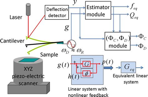 Estimation Of Storage And Dissipation Properties Of The Sample Based On