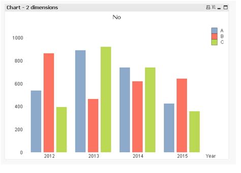 Solved 2 Dimension Bar Chart With Labels Of Both Dimensio Qlik