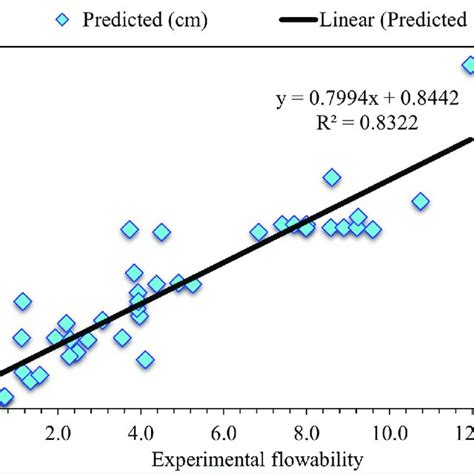Dt Predicted And Experimental Values Uhpc Flowability Download