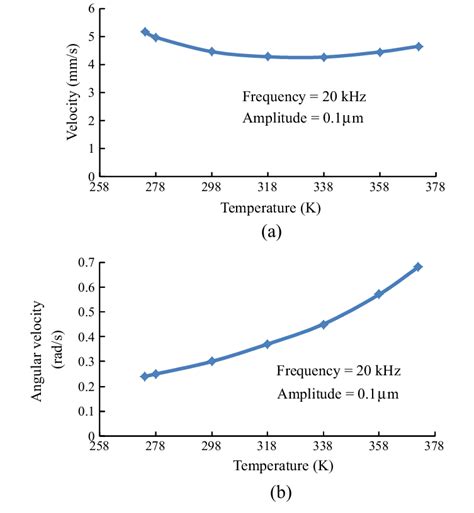 The Acoustic Streaming Fields Velocity In Water At Different Download Scientific Diagram