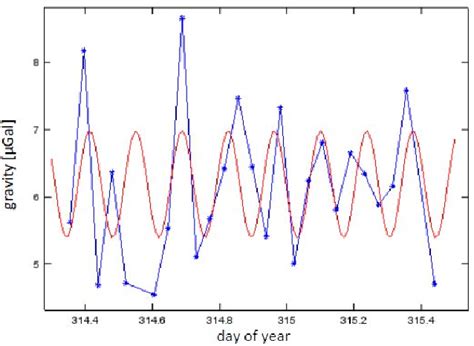 Figure 1 From Detection Of A Sinusoidal Oscillation Of Unknown Frequency In A Time Series A