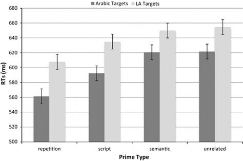 Of Reaction Times In Milliseconds Download Scientific Diagram