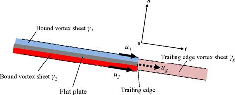 Figure 3 From Unsteady Aerodynamics And Trailing Edge Vortex Sheet Of