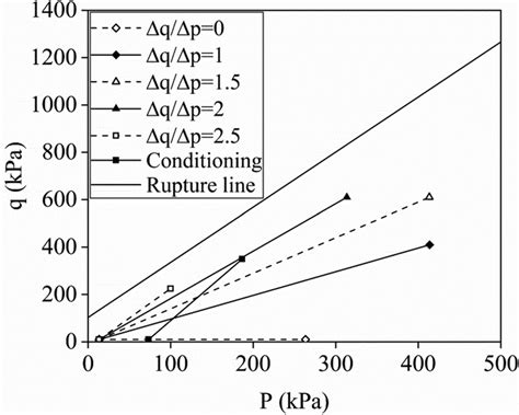 Stress Paths For Repeated Load Triaxial Tests Download Scientific