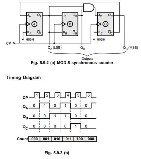 Design Of Synchronous Counters