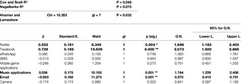 Binary Logistic Regression Analysis With Independent Variables