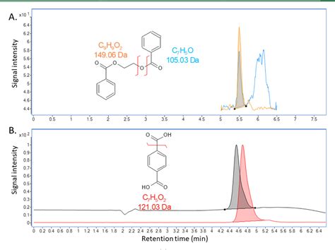 Figure 1 From Accelerated Hydrolysis Method For Producing Partially Degraded Polyester
