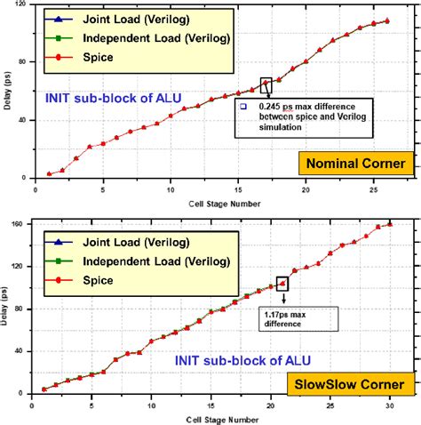 Figure 1 From Design Of 64 Bit Arithmetic Logic Unit Using Improved Timing Characterization