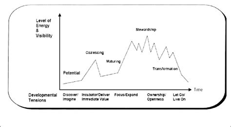 Stages Of Community Development Source Wenger Et Al 2002 P 69 Download Scientific Diagram