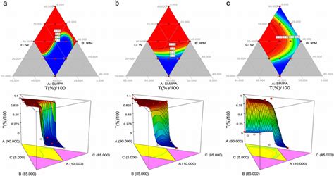 2d Contour Plots And Corresponding 3d Surface Plots Illustrating The