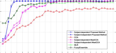 Average Accuracy Obtained From Cca Msetcca Several Stateof The Art