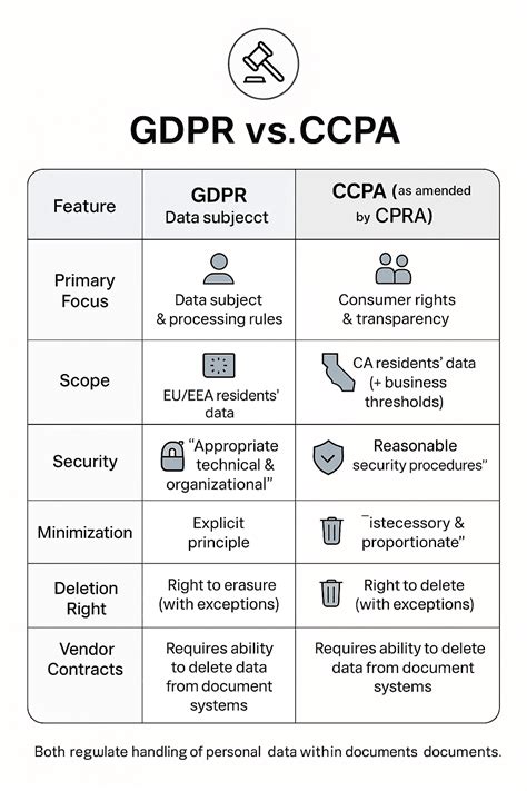 Quick Guide Comparing Gdpr Vs Ccpa For Document Handling