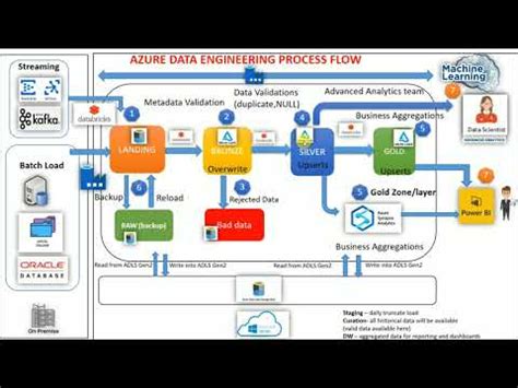 Azure Databricks And ADF Project Architecture AzureDataEngineering Databricks ADF YouTube