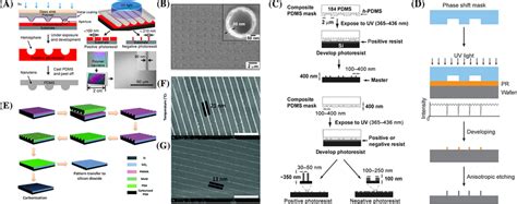 Phase‐shift Lithography Ac And Spacer Lithography Df A