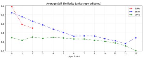 🚧how Contextual Are Contextualized Word Representations Comparing The