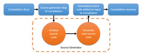 Introducing C Source Generators Net Blog