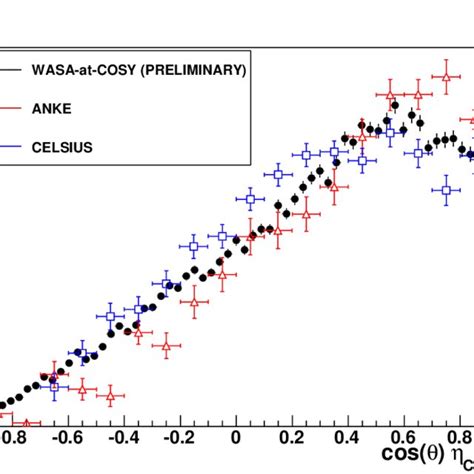 The Differential Cross Section In A Function Of The Cosθ η Cm The