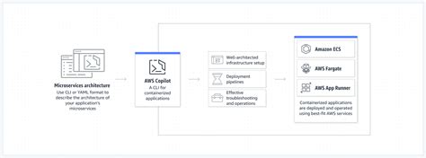 Aws Developer Toolkits — Developing With Aws Copilot By Oluseye