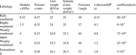 Calculation Parameters Of Seepage Stress Coupling Analysis Download Scientific Diagram