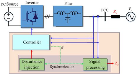1 A Simplified Diagram Of A Grid Connected Inverter System Equipped Download Scientific