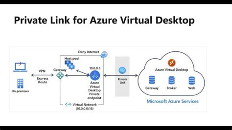 private link for azure virtual desktop mahammad kubaib