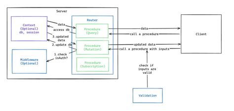 Yuko M On Linkedin Trpc 101 Concepts And Some Code Experiments With Create T3 App