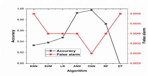 Accuracy And False Alarm Values Of Various Algorithms Download