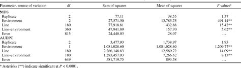 Table 1 From Quantitative Trait Loci Mapping For Adult Plant Resistance To Powdery Mildew In