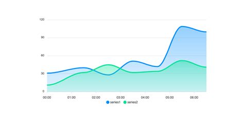 Apexcharts — A Charting Library For React Developers