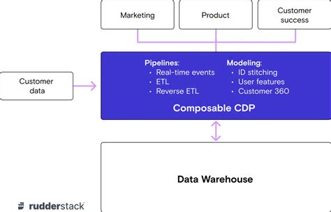 What Is A Composable Cdp