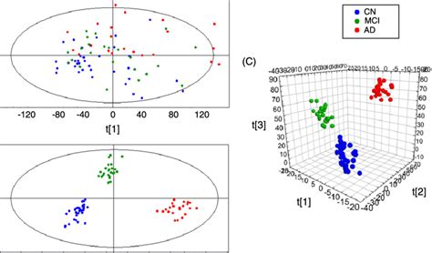 The Results Of Multivariate Statistical Analysis In Pca Score Plot A Download Scientific