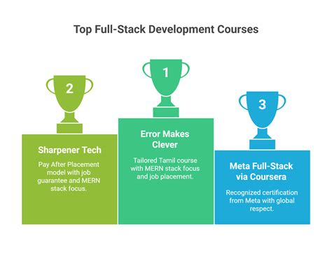 Best Full Stack Development Courses Online In 2025 Complete Guide