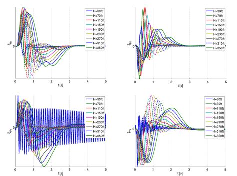 Elastic Incremental Discrete Gust Responses Of The Optimale Configuration Download Scientific