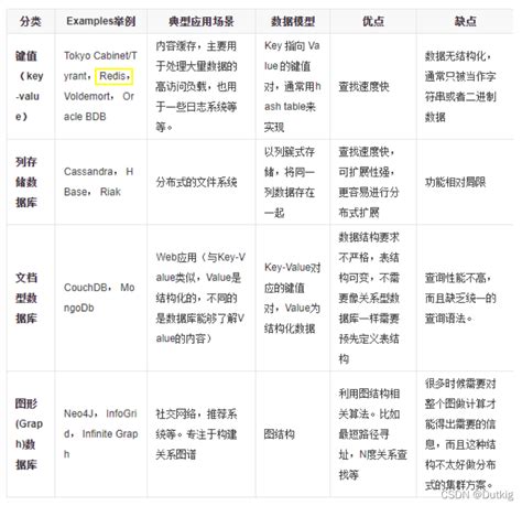 Redis入门——发展历程及nosqlredis发展史 Csdn博客